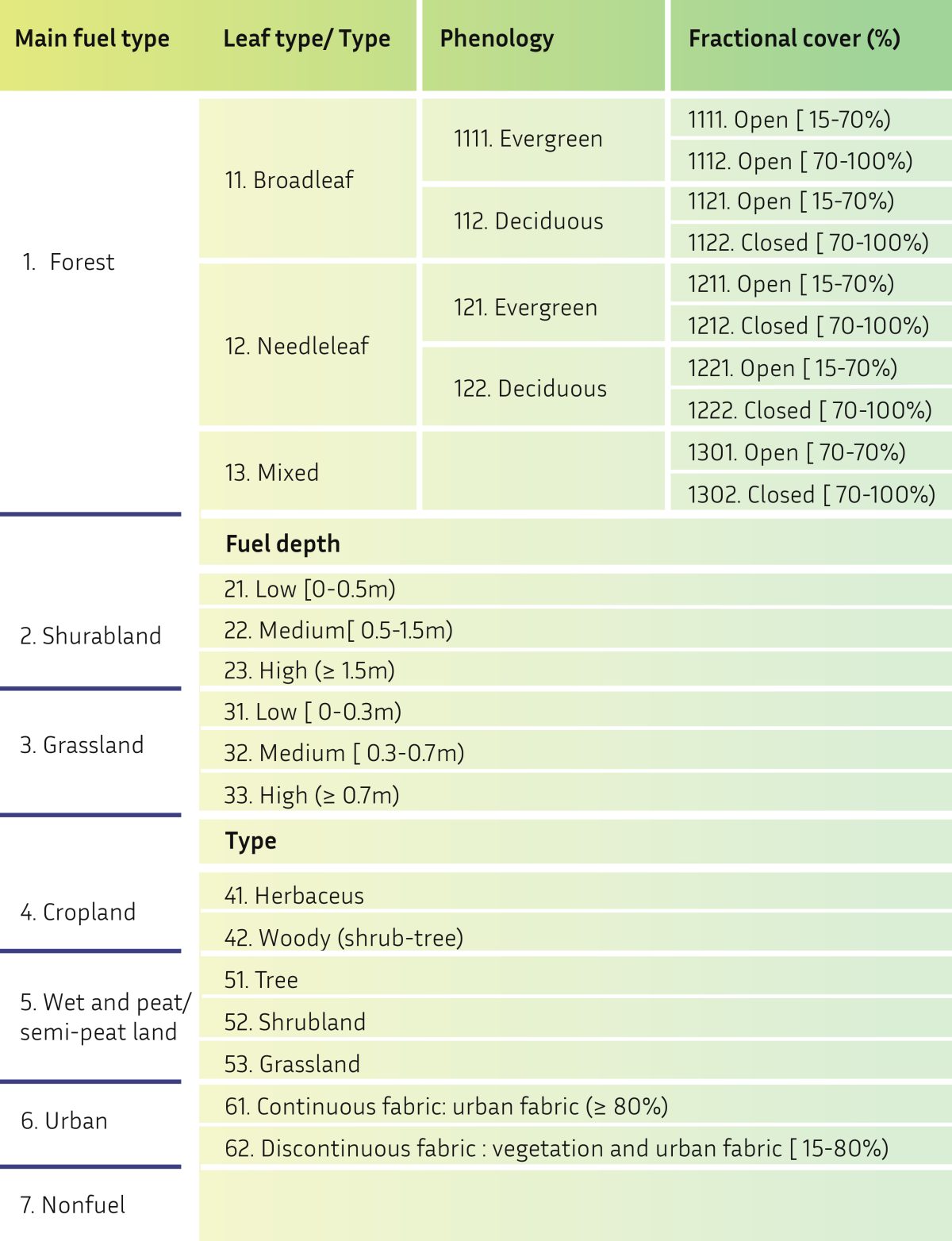 Why we classify fuels for wildfire prevention - FirEUrisk